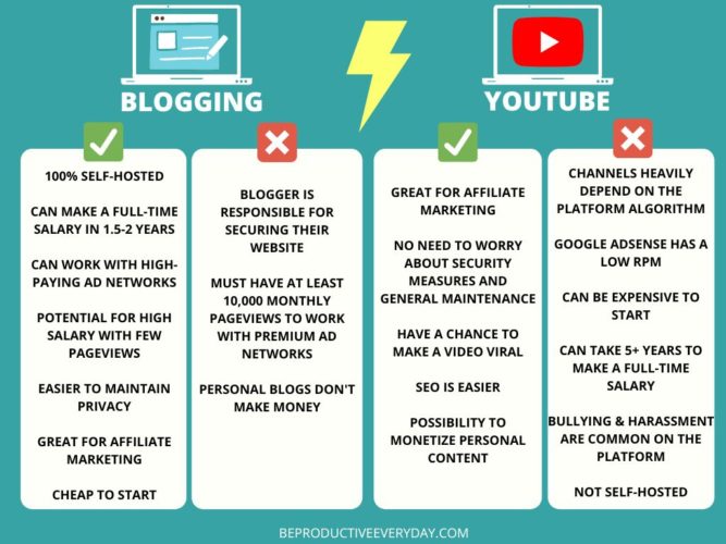 Blogging or YouTube, Which One is More Profitable? - Be Productive ...